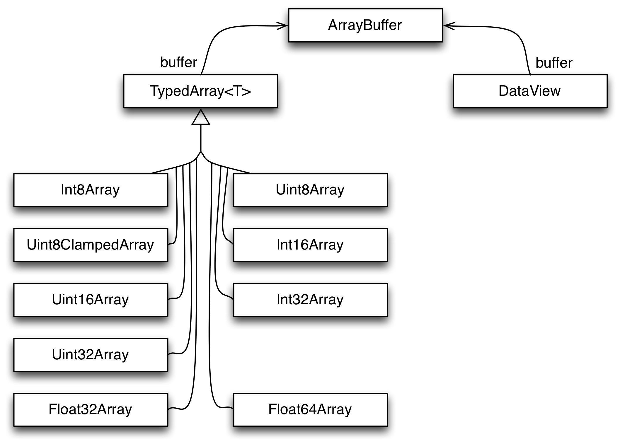 20 Typed Arrays